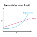 exponential (【Adjective】(of an increase) becoming more and more fast ...