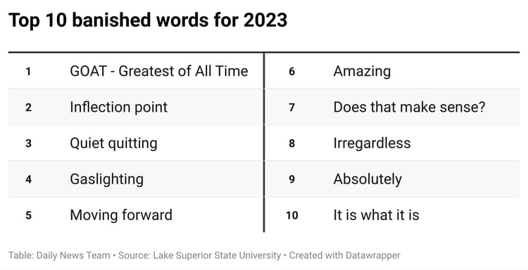 The 'Banished' Words People Don't Want to Hear in 2023 | Engoo 每日新聞