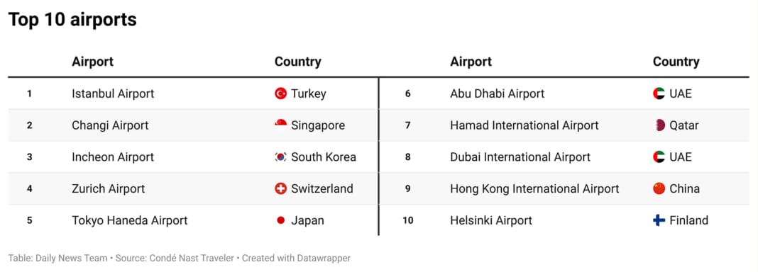 Which Airports Are the Best for Stopovers? | Engoo 每日新聞