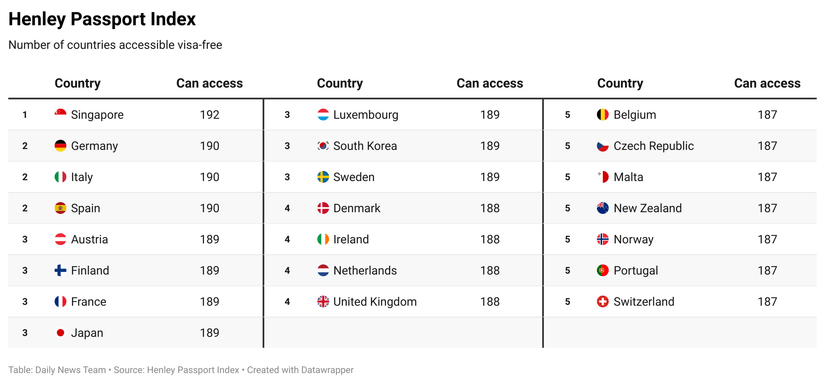 Japan Falls to Third in World Passport Rankings | Engoo Daily News