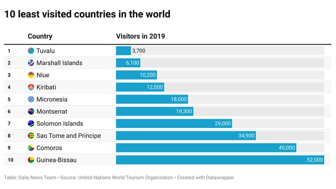 What Are the World's Least Visited Countries? | Engoo Daily News