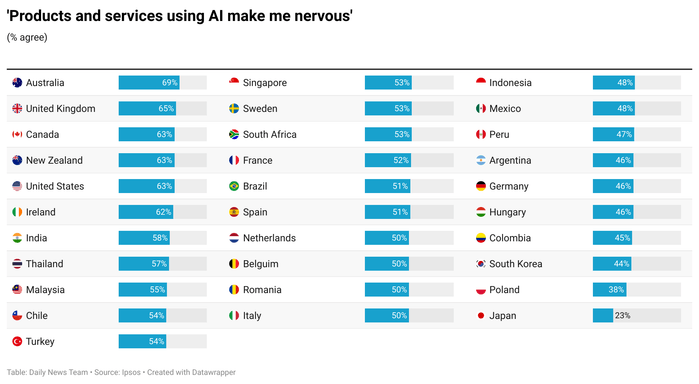 Japan Least Nervous About AI in International Survey | Engoo Daily News
