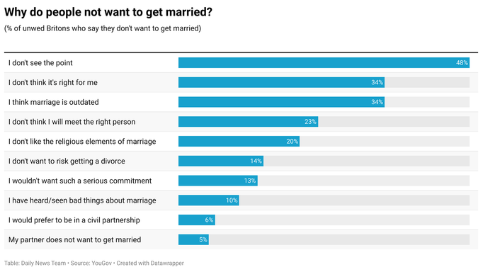 Nearly 30% of Unwed Brits Don't Want to Get Married | Engoo 每日新聞