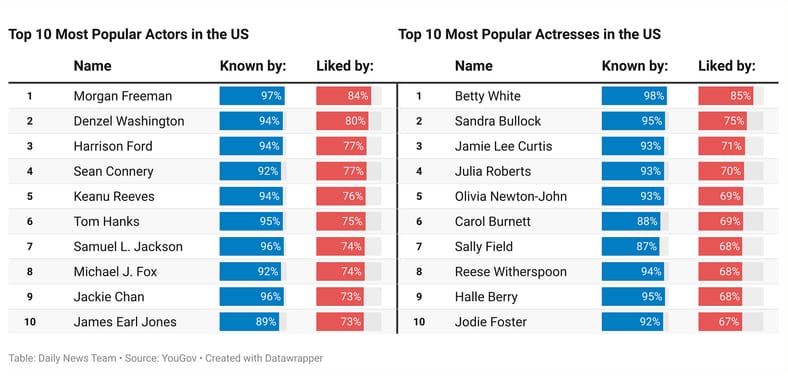 Freeman, Ford and Reeves Among Most Loved Actors in US | ข่าวประจำวัน Engoo