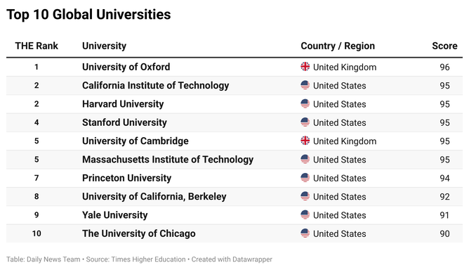 Top of the Class: Finding the World’s Best Universities | Engoo 每日新聞