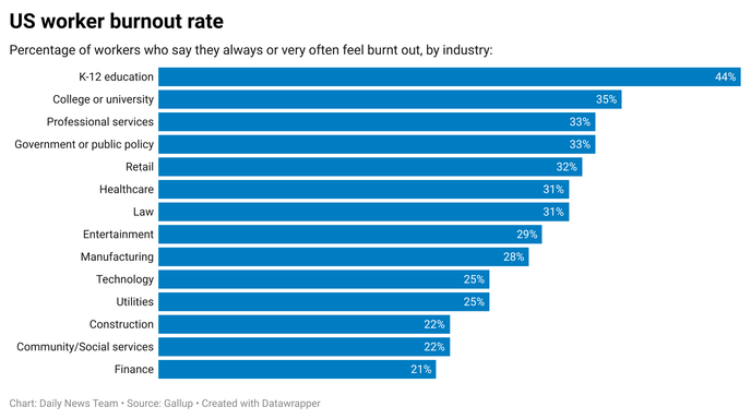 Survey: US School Teachers Have Highest Rate of Burnout | Engoo Daily News