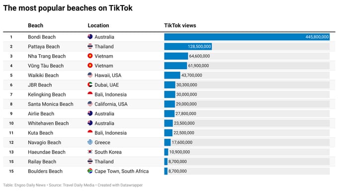 Bondi Named TikTok's Most Popular Beach | Engoo Daily News