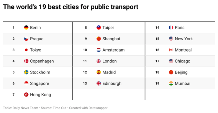 Survey Reveals the Best Cities for Public Transport | Engoo