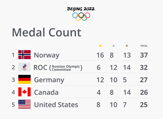 Beijing Closes 2022 Winter Olympics | Engoo Daily News