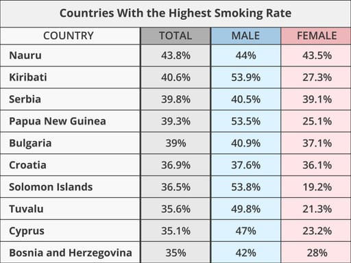 Which Countries Have the Highest Smoking Rates? | Engoo 每日新闻