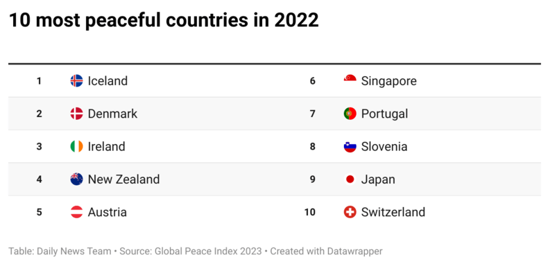 World Gets 'Less Peaceful,' but Asia-Pacific Improves | Engoo Daily News