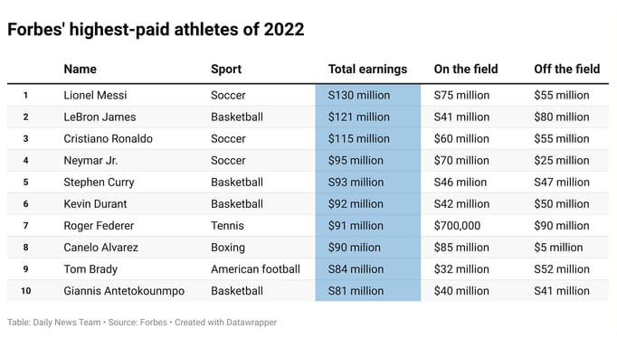 Forbes Names 50 Highest Paid Athletes of 2022 | Engoo Daily News