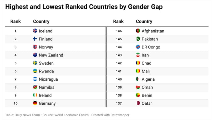 Japan Has 116th Widest Gender Gap, Says Report | Engoo Daily News