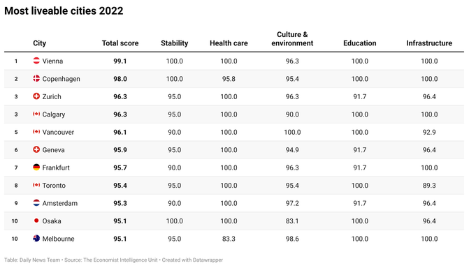 Vienna Ranked World's Most Livable City | Engoo 每日新聞