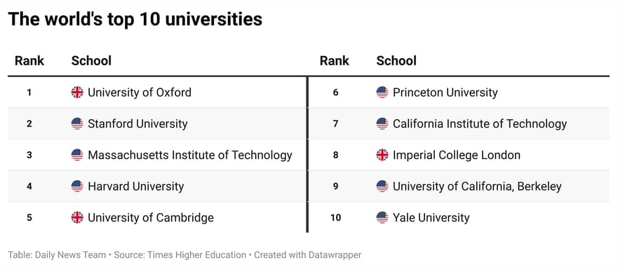 Japan and China Rise in World University Rankings | Engoo 每日新聞