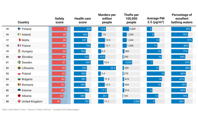 The Safest Places to Travel in Europe | ข่าวประจำวัน Engoo