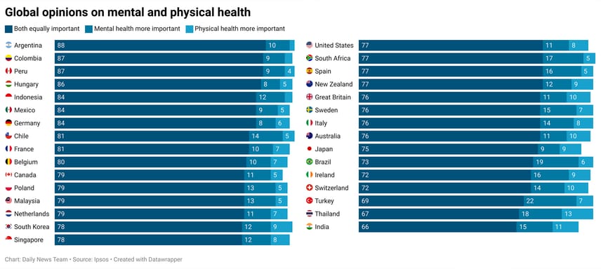 78% Say Mental Health as Important as Physical Health | Engoo