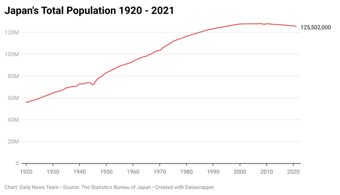 Japan's Population Decreased by Record Amount in 2021 | ข่าวประจำวัน Engoo