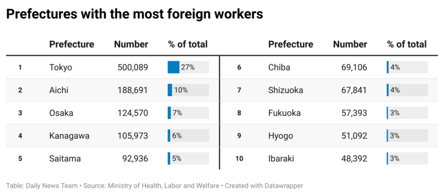Foreign Workers in Japan Rise to Record 1.82 Million | Engoo Daily News