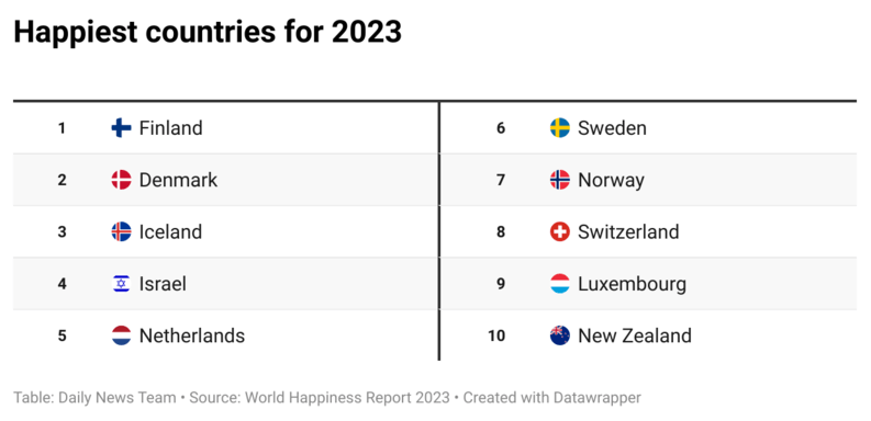 Finland Is Offering a Free Four-Day Course on Happiness | Engoo Daily News