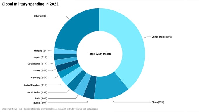 World Military Spending at All-Time High | Engoo 每日新聞