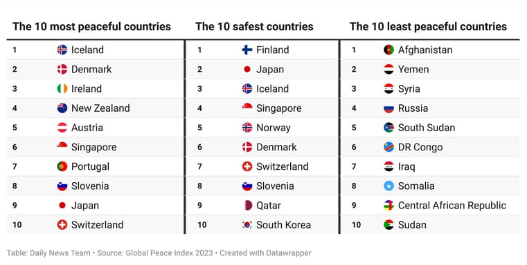 World's Most Peaceful Countries Announced for 2023 | Engoo Daily News
