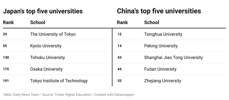 Japan and China Rise in World University Rankings | Engoo 每日新聞