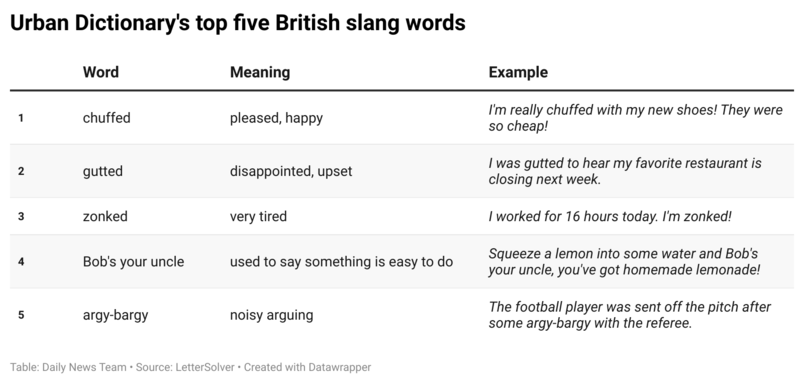 Study: 'Chuffed' Is Most Popular British Slang Word | ข่าวประจำวัน Engoo