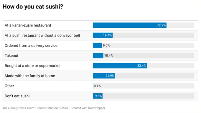 Survey Finds Japan's Most Popular Sushi Toppings | Engoo Daily News