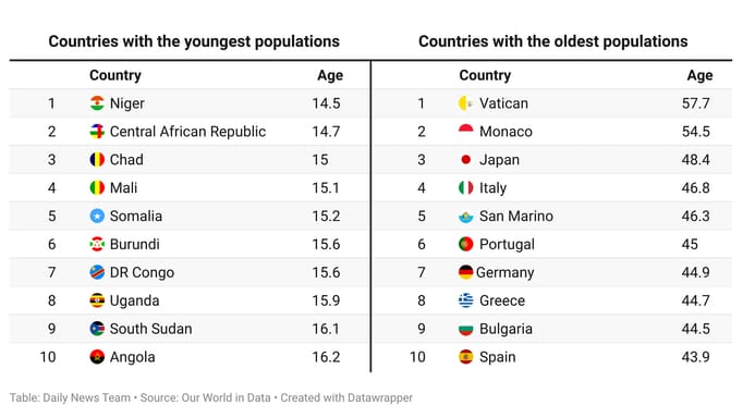 The Countries with the Oldest and Youngest Populations | Engoo Daily News The Countries with the Oldest and Youngest Populations | Engoo Daily News