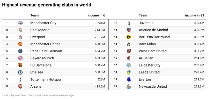 Manchester City Tops Soccer's Money List | Engoo Daily News
