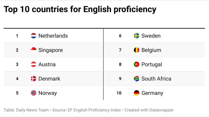 Japan at Record Low in English Proficiency Ranking | Engoo 每日新聞
