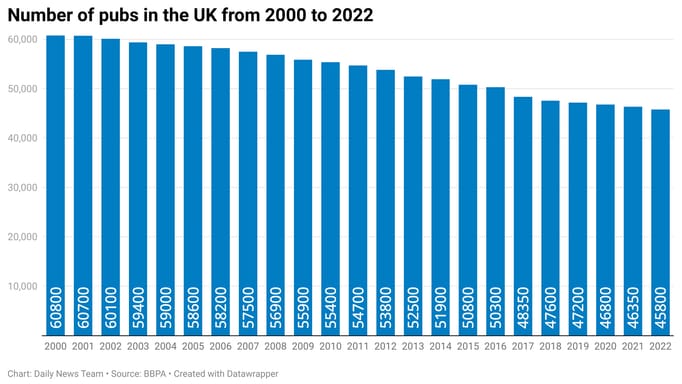 Last Orders: UK Pubs Ask for Help as More Close | Engoo 每日新聞