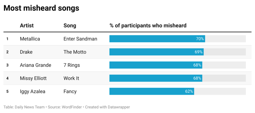 Metallica Song Named Most Commonly Misheard | Engoo Daily News