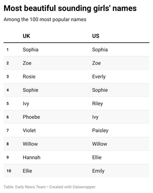 Study Ranks 'Most Beautiful' English Names | Engoo 데일리뉴스