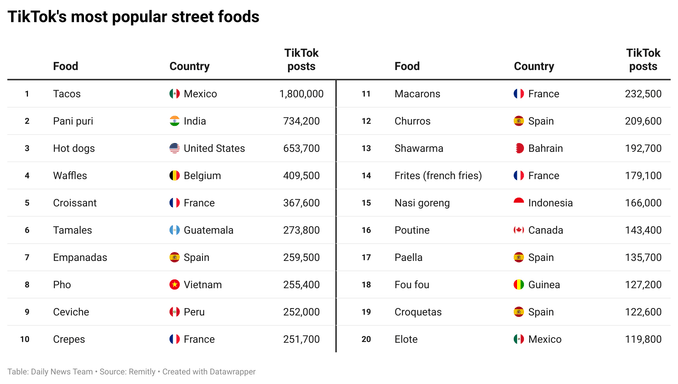 Tacos Named World's Most Popular Street Food | Engoo Daily News