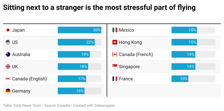 Japanese People Most Stressed by Flying with Strangers | Engoo Daily News