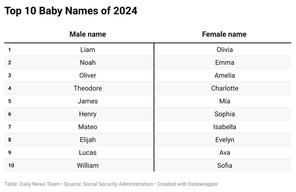 Liam, Olivia Once Again Most Popular US Baby Names | DMM英会話 デイリーニュース
