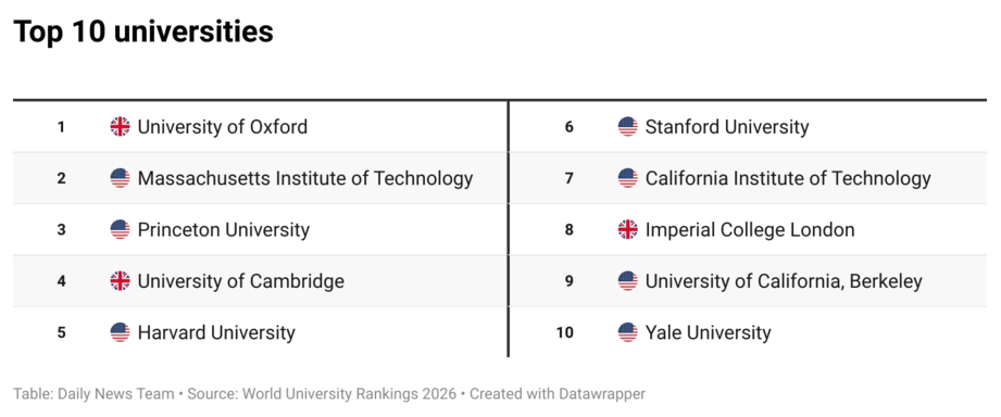 University of Tokyo Rises in World Rankings | Engoo 每日新聞