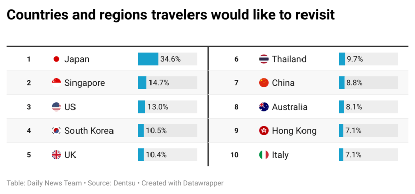 Japan Tops List of Countries Tourists Want to Revisit | Engoo 每日新闻