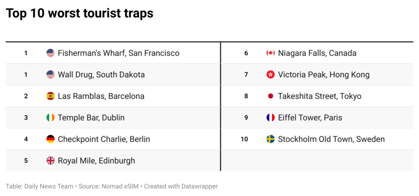 Japan? US? Where Are the Worst 'Tourist Traps'? | Engoo Daily News