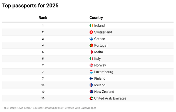 Ireland Now Has the World's Top Passport | Engoo Daily News