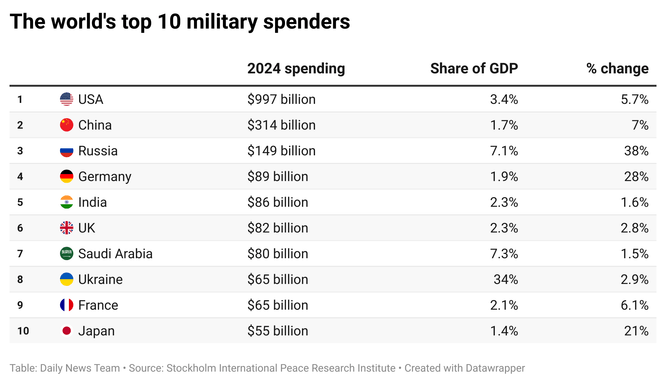 World Military Spending Rose 9% in 2024 | Engoo Daily News