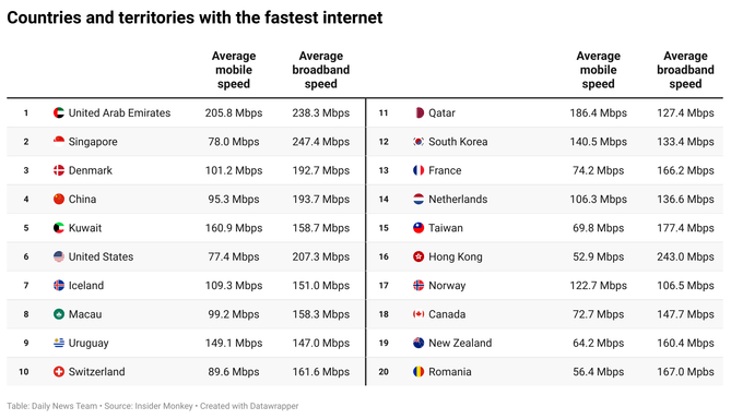 Which Countries Have the Fastest Internet? | Engoo Daily News
