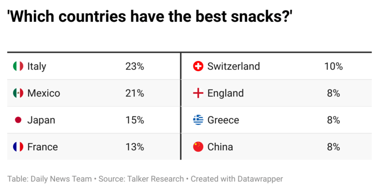 Which Country Has the World's Best Snacks? | Engoo 每日新聞