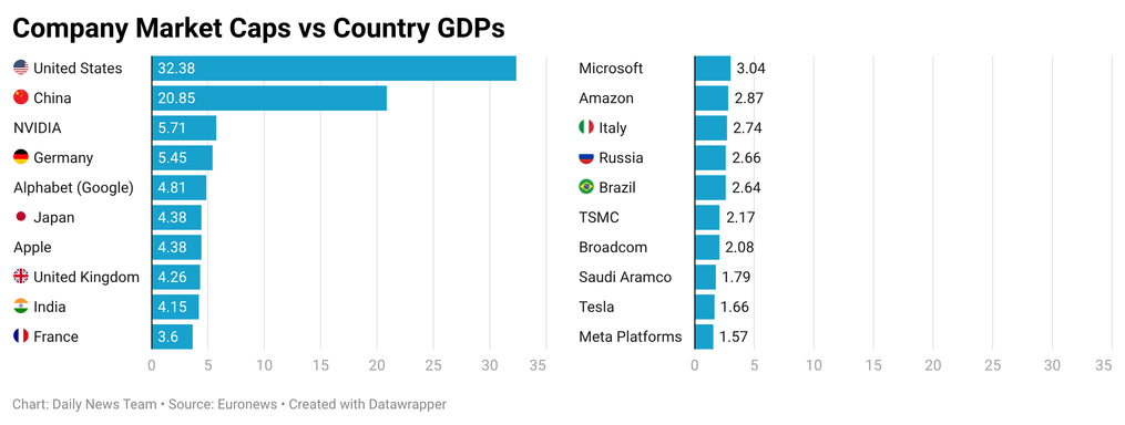 Nvidia Now Worth More than Most Countries | Engoo Daily News