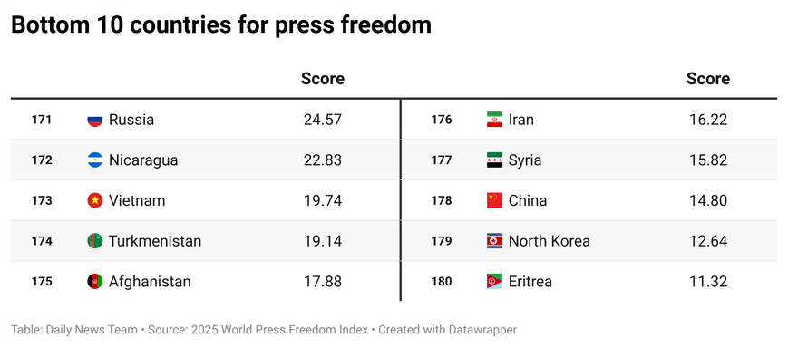 Japan Ranks 66th on World Press Freedom Index | DMM英会話 デイリーニュース