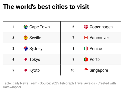 African City Has Been Voted 'World's Best' — Again | DMM英会話 デイリーニュース
