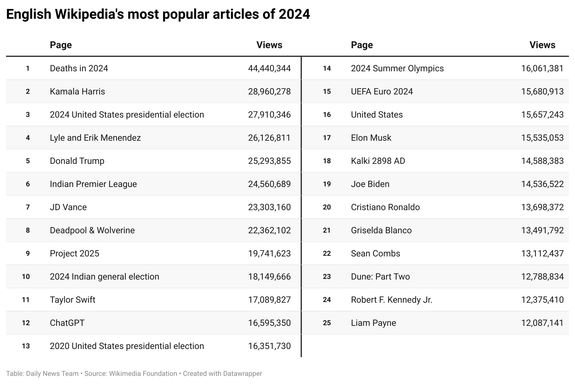 Wikipedia Names Most Popular Pages of 2024 | Engoo Daily News