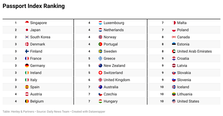 Singapore Tops World Passport Ranking — Again | Engoo Daily News